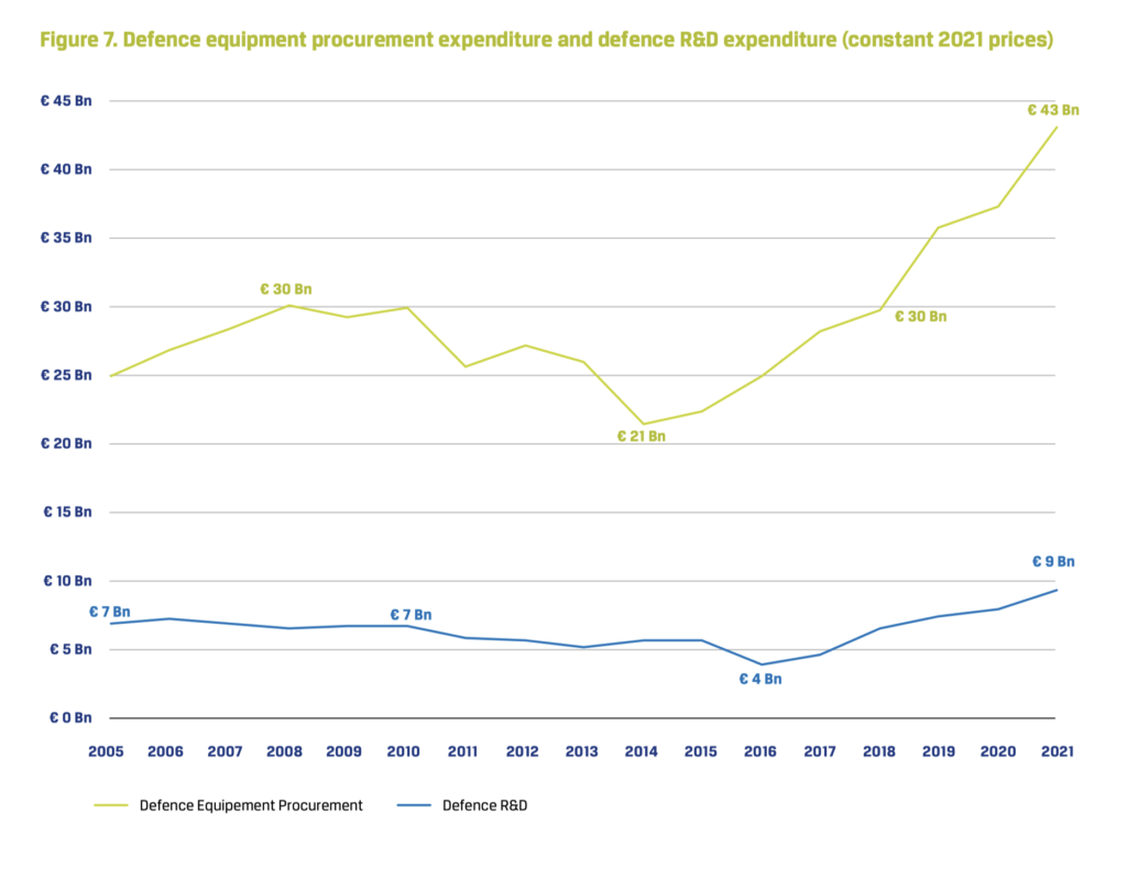 European Defence Agency Report on Defence Spending: 2022 | Defense.info