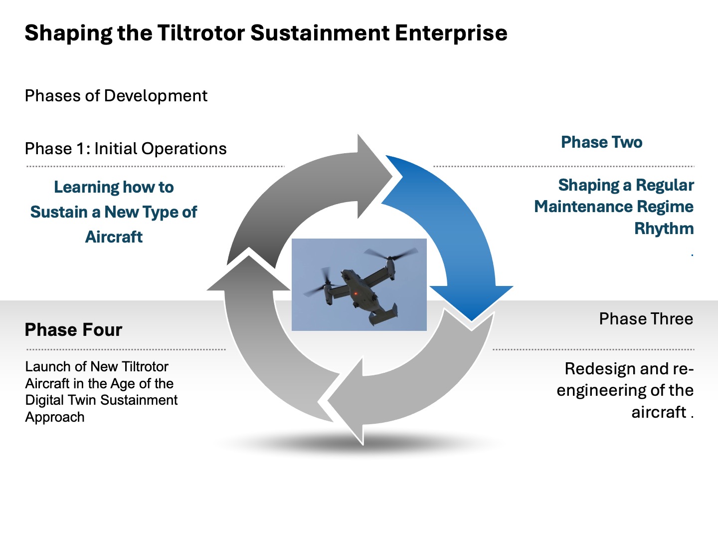 Shaping the Tiltrotor Sustainment Enterprise: Phases of Development ...